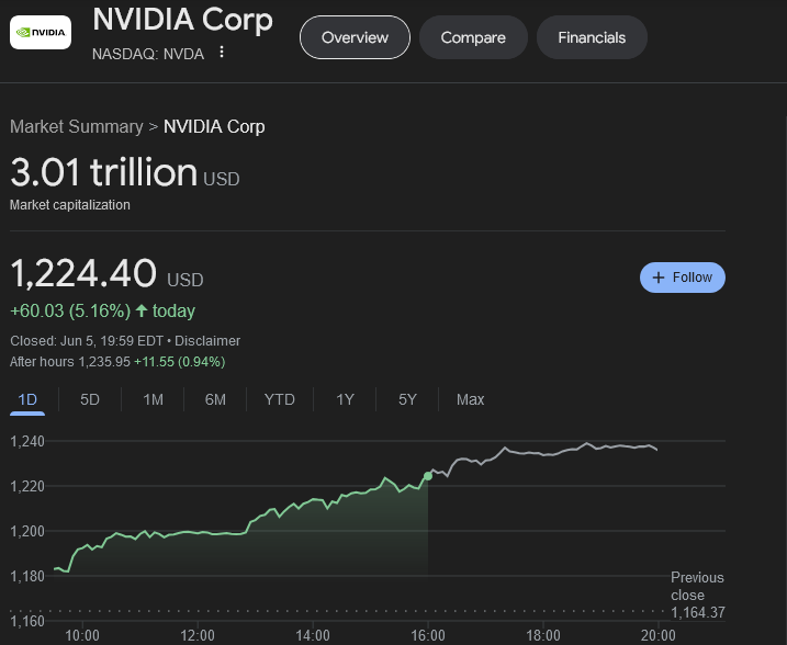 Nvidia Overtakes Apple, Hits Historic $3 Trillion Milestone